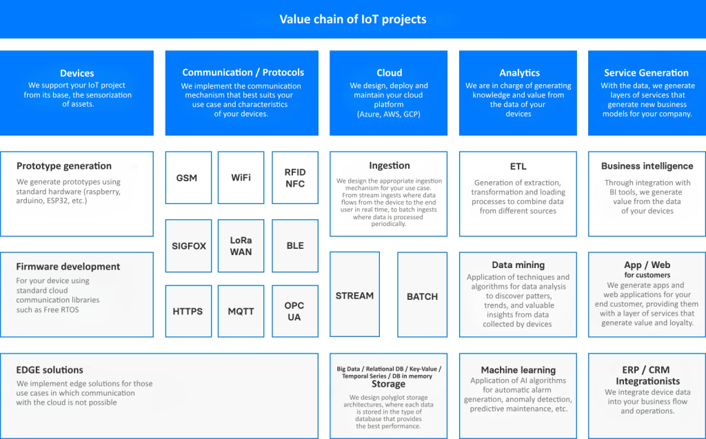 IoT Internet of things - ENGISOFT Cloud Services